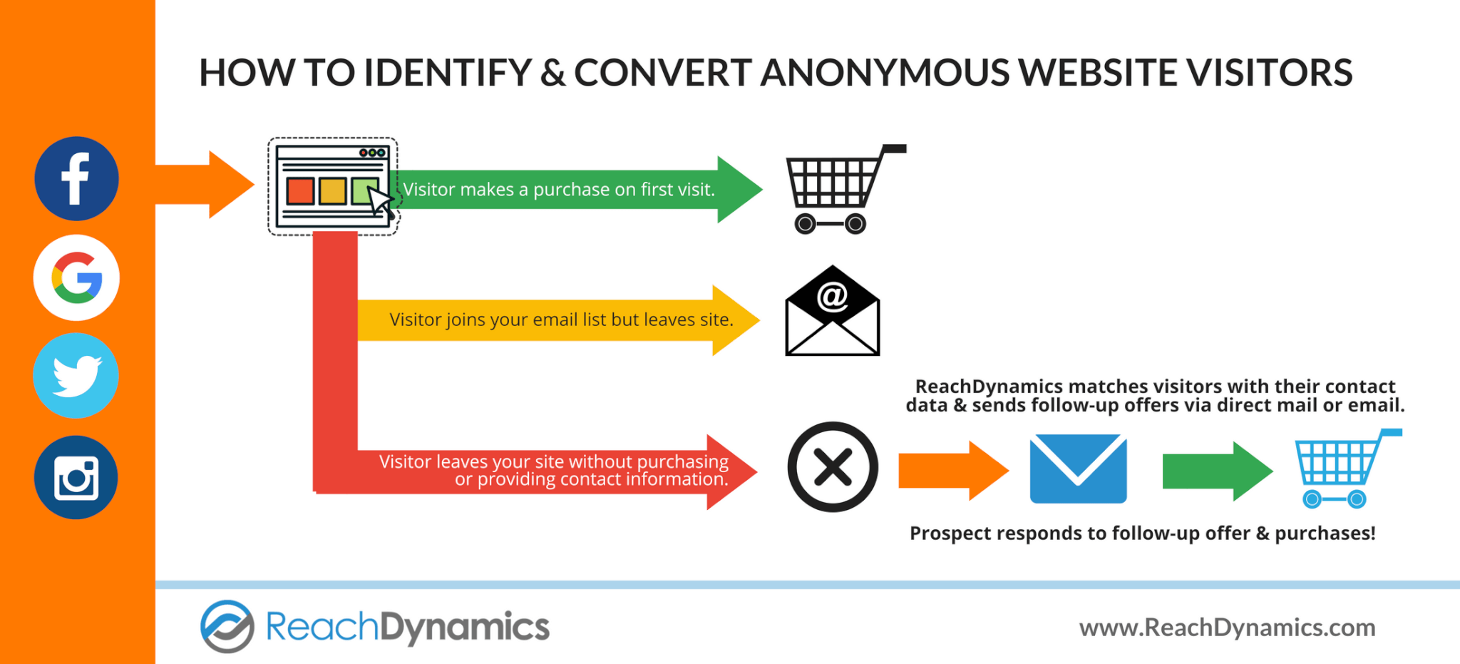 Identify Anonymous Website Visitors and Convert | ReachDynamics