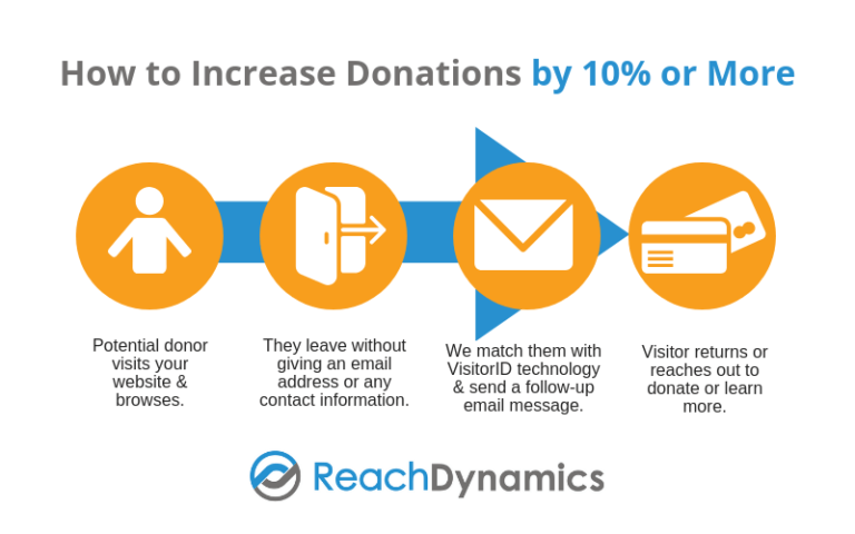 Increase Nonprofit Donation Rates Donation Conversion Rates Nonprofit ...